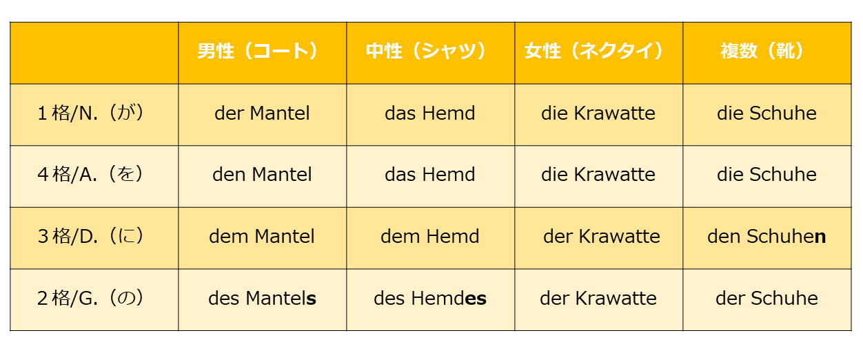 ドイツ語定冠詞類 der, dieser, welcher の活用はこう覚える【総まとめ】 | ドイツ語オンラインレッスン「Vollmond ...