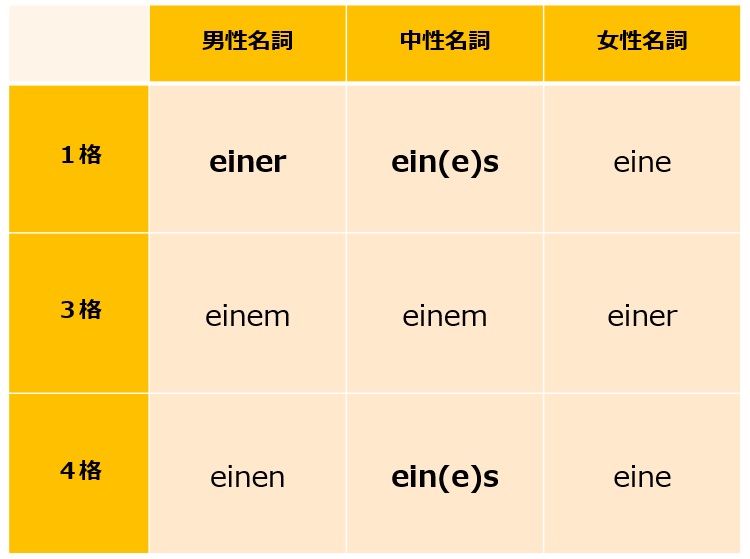 ドイツ語の不定代名詞を分かりやすい例文でマスターしよう! ドイツ語学習スクール「vollmond フォルモント」の公式サイト